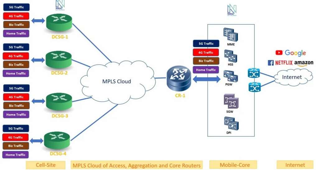 MPLS VPN Setup in DCSG Using NiralOS - Niral Networks